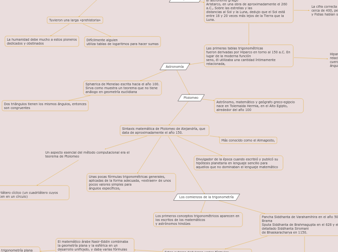 Capítulo 5 Triángulos eternos Trigonometrí...- Mind Map